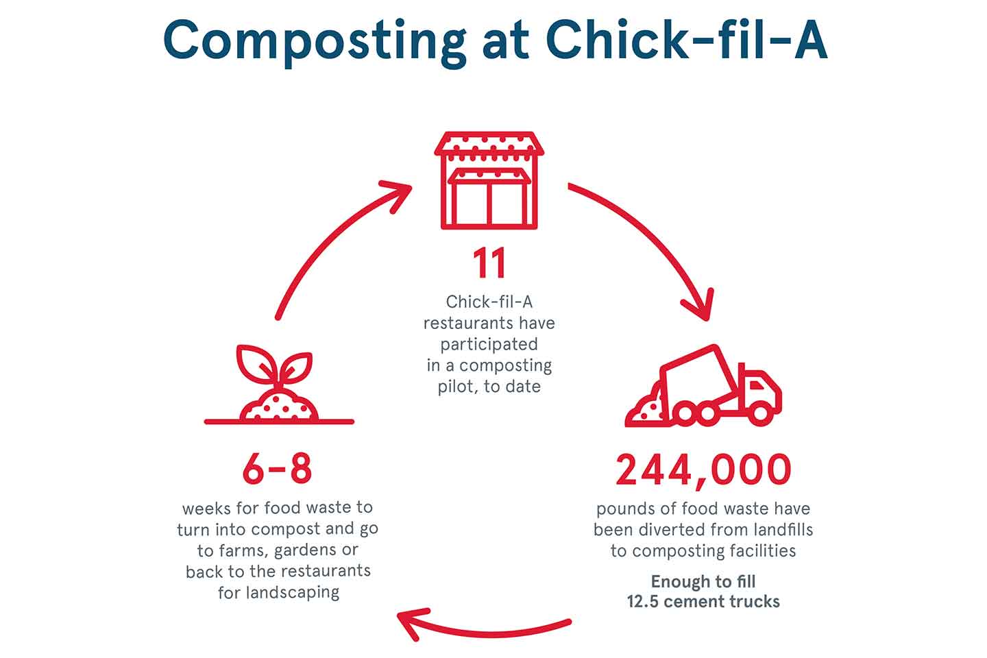 Composting at Chick-fil-A: Completing the circle | Chick-fil-A